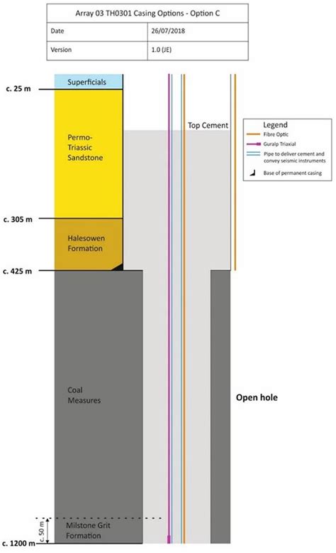 Or19052 Appendix 3c Array 3 Borehole Description Mediawiki