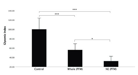 Comparison Of Glycemic Index Gi For Each Test Meal A Raspberry And Download Scientific