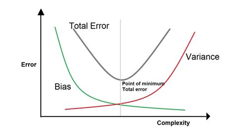 Bias Variance Tradeoff Understanding The Concepts Askpython