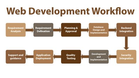 Top 10 Must Use Tools To Boost Your Web Development Workflow