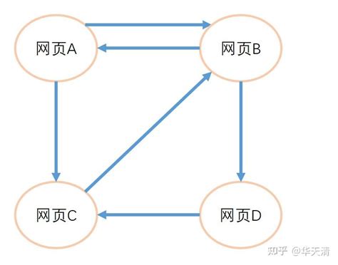 在jupyter Notebook中用python做pagerank算法计算 知乎