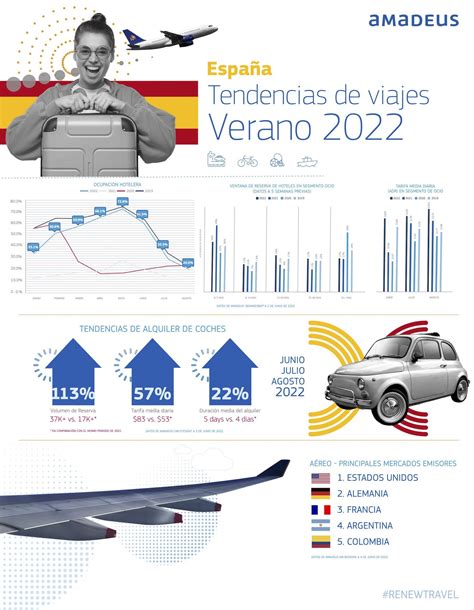 Infografía La ocupación hotelera mundial supera los niveles de 2019