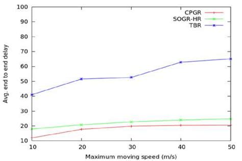 Average End To End Delay Vs Node Speed Download Scientific Diagram