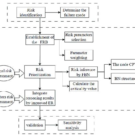 Maritime Logistics System Risk Assessment Download Scientific Diagram