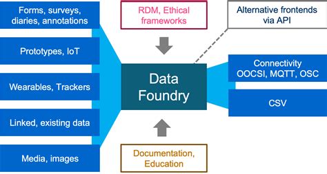 Data Foundry Dr Mathias Funk
