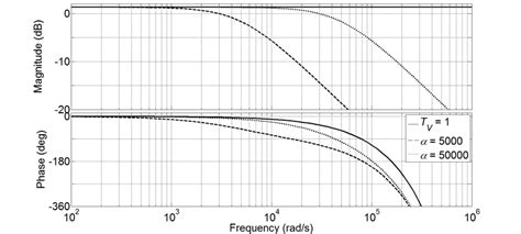 4 Bode Plot Of The Potentially Unstable Current Type Interface System Download Scientific
