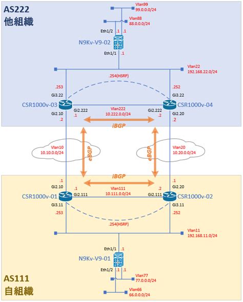 BGPよくある構成の冗長経路制御についてLocal Preference インフラエンジニアのラボ Blog