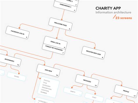 Information Architecture For Charity App By Bogomolova Anfisa On Dribbble