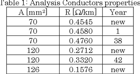 Table 1 From New Approach To Optimal Distribution System Planning For Productivity Improvement