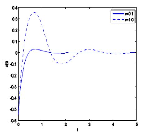 Optimal State Trajectory For Example 2 Download Scientific Diagram