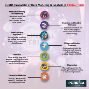 Health Economics In Clinical Trials Academy