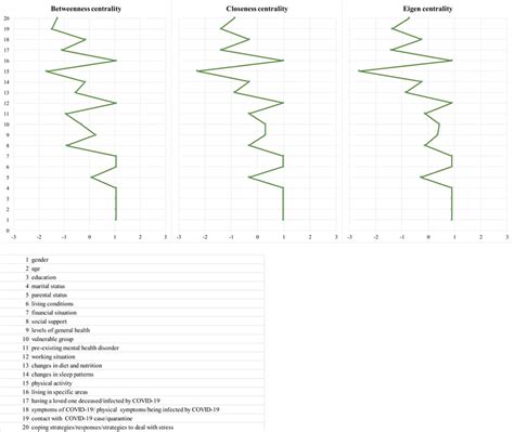 Centrality Measures Centrality Metrics Are Shown As Standardised