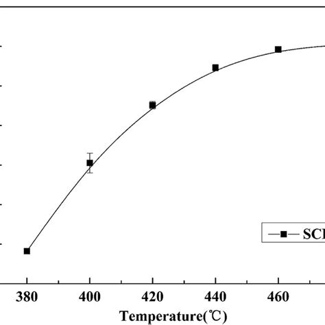 Effect Of Fe²⁺ Concentration On The Toc Removal Efficiency Of