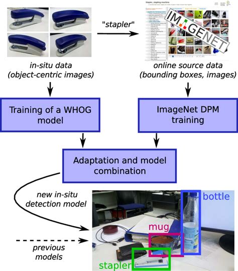 Figure 1 From New In Situ Training Image And One Shot Detection Model