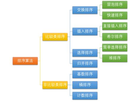 十大经典排序算法最强总结（含java、python码实现） 郭耀华s Blog