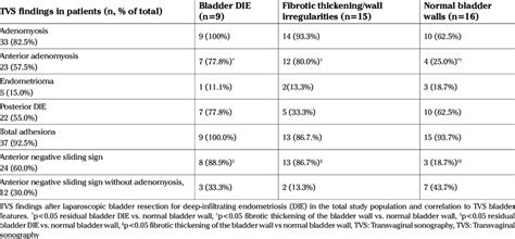 Transvaginal Ultrasound Findings After Partial Bladder Resection For Die Download Scientific