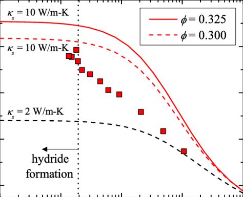 Normalized Effective Conductivity κeκ 0 As A Function Of Knudsen