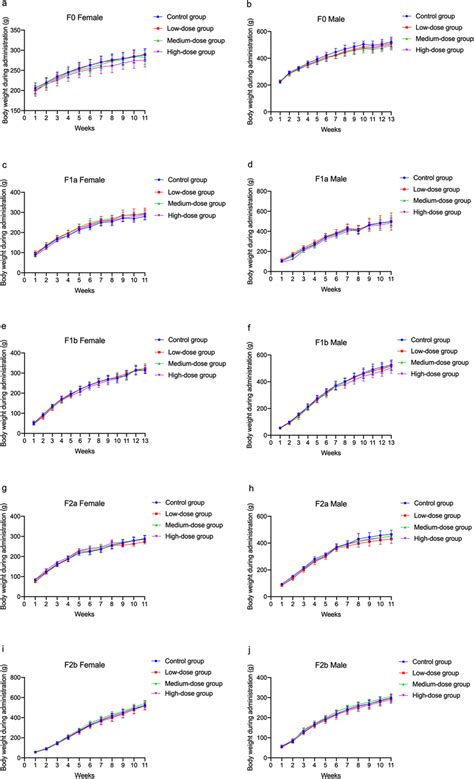The Mean Body Weight Of Sd Rats In The Two Generation Reproductive