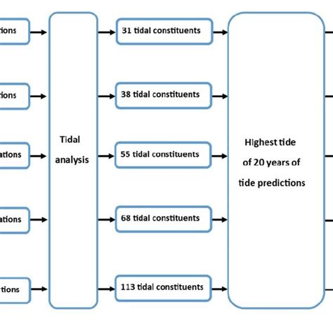 The Flow Of Data Through Tidal Analysis The Average Number Of Tidal Download Scientific