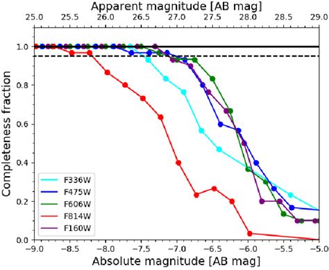 Completeness Curve Of The Star Cluster Detection Algorithm For Each