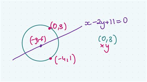 Finding The Equation Of A Circle When Given Two Points And The Equation Of The Line Containing