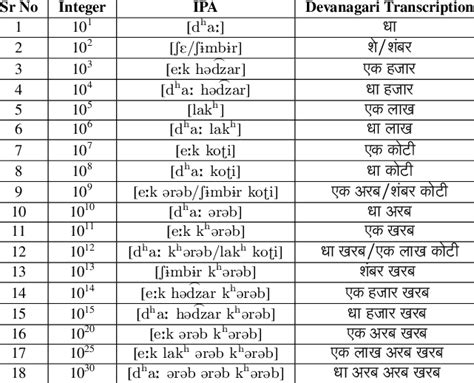 Multiple Transcription Rules For Numerals Above 100 Download