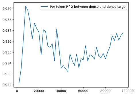 MoE And Dense Transformers Maybe Learn The Same Thing