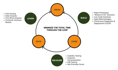 My 1 Tip For Data Scientists Launch Your Products Early And Often