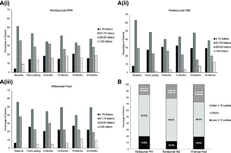 Comparison Of Visual Acuity Changes Of The Three Different Treatment Download Scientific