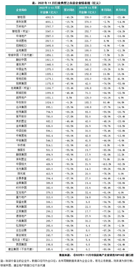 企业月报｜融资利好频出，但销售仍无起色、拿地创三年新低 11月市场房企城市