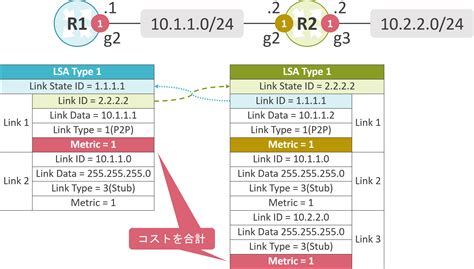 Ospf Cost ゆるふわねっとわーく