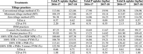 Total NPK by grain and straw as influenced by tillage practices and... | Download Scientific Diagram