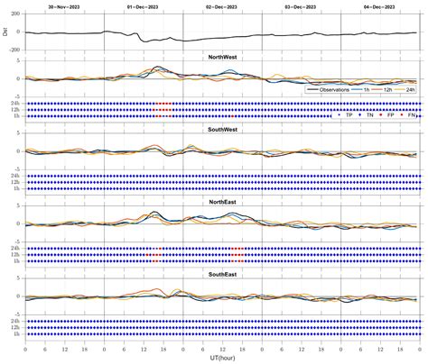 Remote Sensing Free Full Text Ionospheric Tec Prediction In China