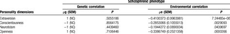 Bivariate Analysis Between Affection Status And Personality Measures