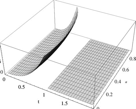 Heat Capacity Versus Reduced Temperature And Rotation Rate Download