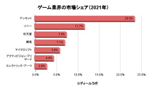 ゲーム開発・ゲーム機器業界の市場シェア・売上高ランキング・市場規模 ディールラボ