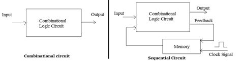 Sequential Logic Circuits In Digital Electronics Circuit Diagram