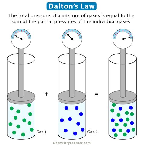 Ap Partial Pressures Pogil Ap Chemistry Partial Pressure 44 Off