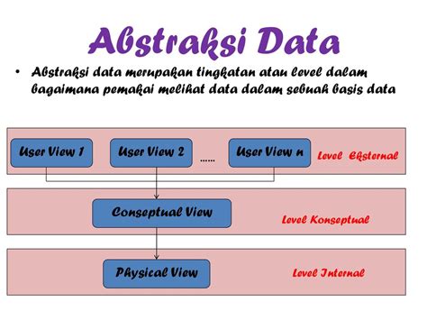 Abstraksi Data Dan Contohnya