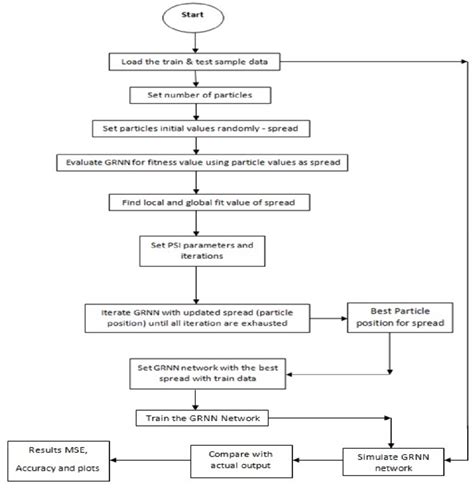 Flowchart For Psi Based Spread Factor For Grnn Download Scientific
