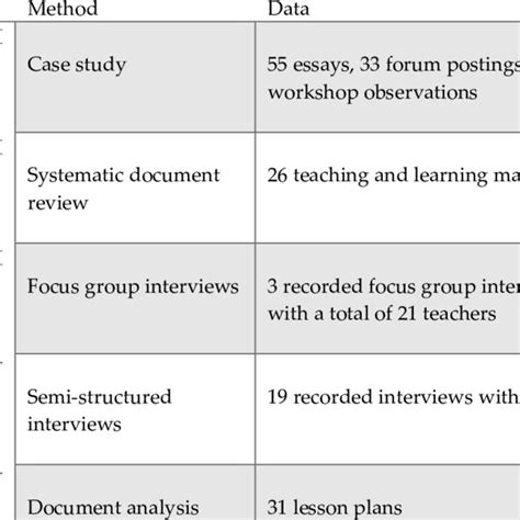 Summary Methods For Data Collection Download Scientific Diagram