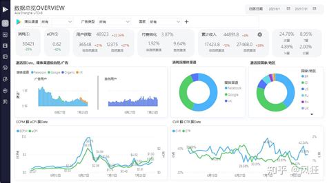 Power Bi数据可视化报告 手游广告投放数据分析 知乎