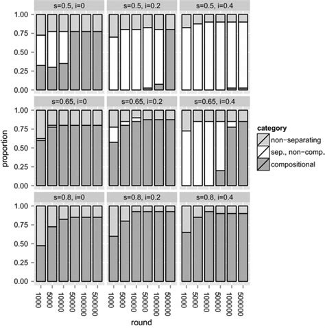 For Each Combination Of Tested Parameter Values The Plots Show The Download Scientific Diagram