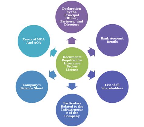 Documents Required For The Insurance Broker License Corpbiz