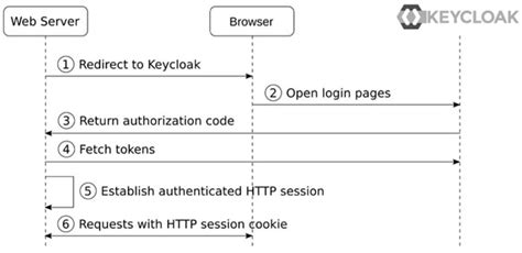 Keycloak Tutorial How To Secure Different Application Types Techtarget