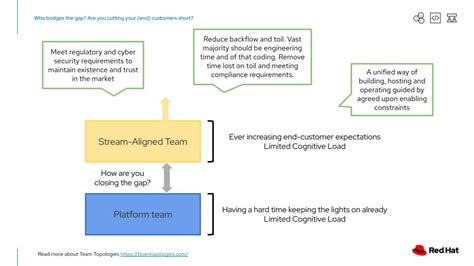 Stefan Van Oirschot On Linkedin Redhat Teamtopologies
