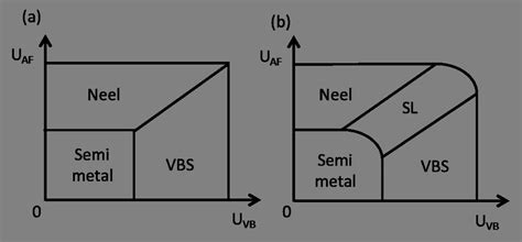 Two Possible Phase Diagrams For Interacting Fermionic Tight Binding