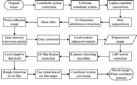 Figure 4 From Oil Spill Detection Using Lbp Feature And K Means Clustering In Shipborne Radar