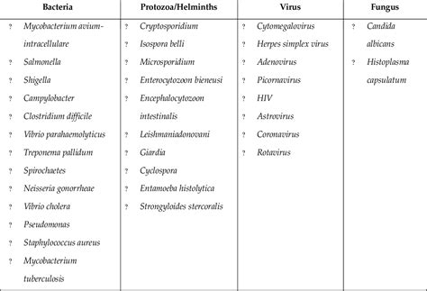 Table 1 From Journal Of Gastrointestinal Infections Semantic Scholar