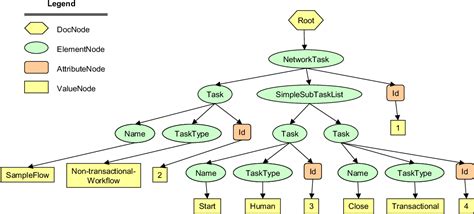 Figure 1 From An Efficient Data Extraction And Storage Utility For Xml Documents Semantic Scholar